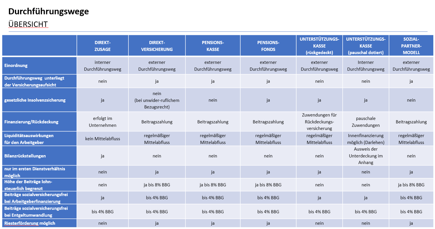 Unabhängige FinanzDienste Letsch - Betriebliche Altersversorgung Freiburg